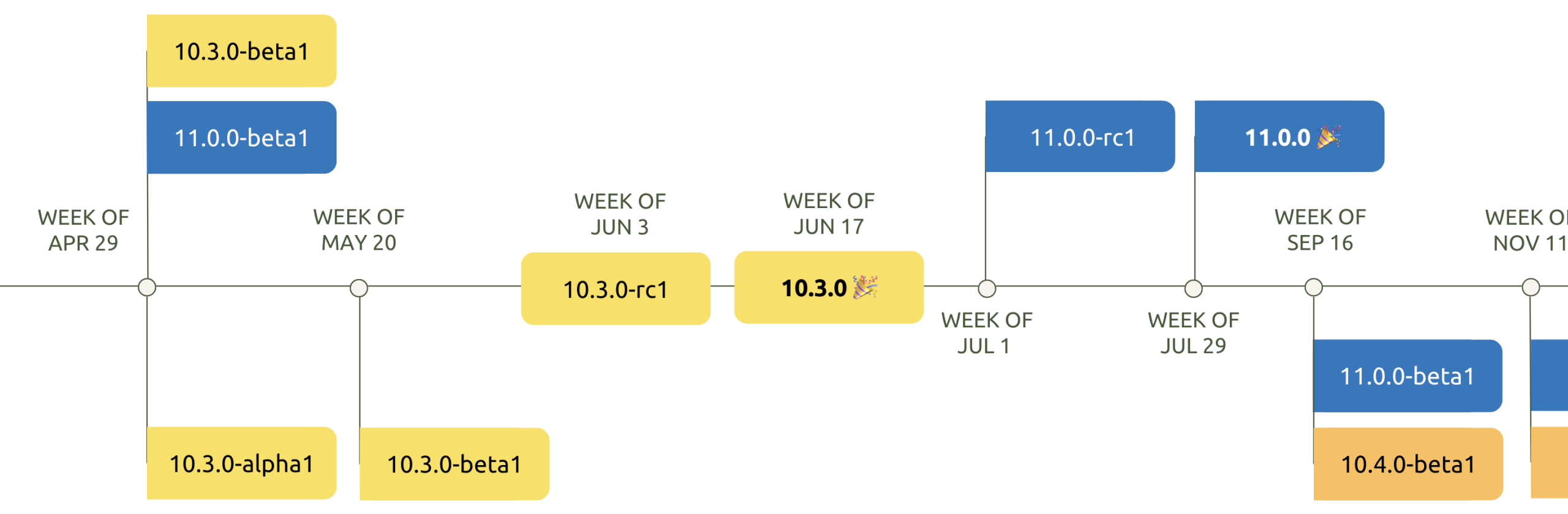 Understanding Drupal Release Cycles: What You Need to Know | Drupalise
